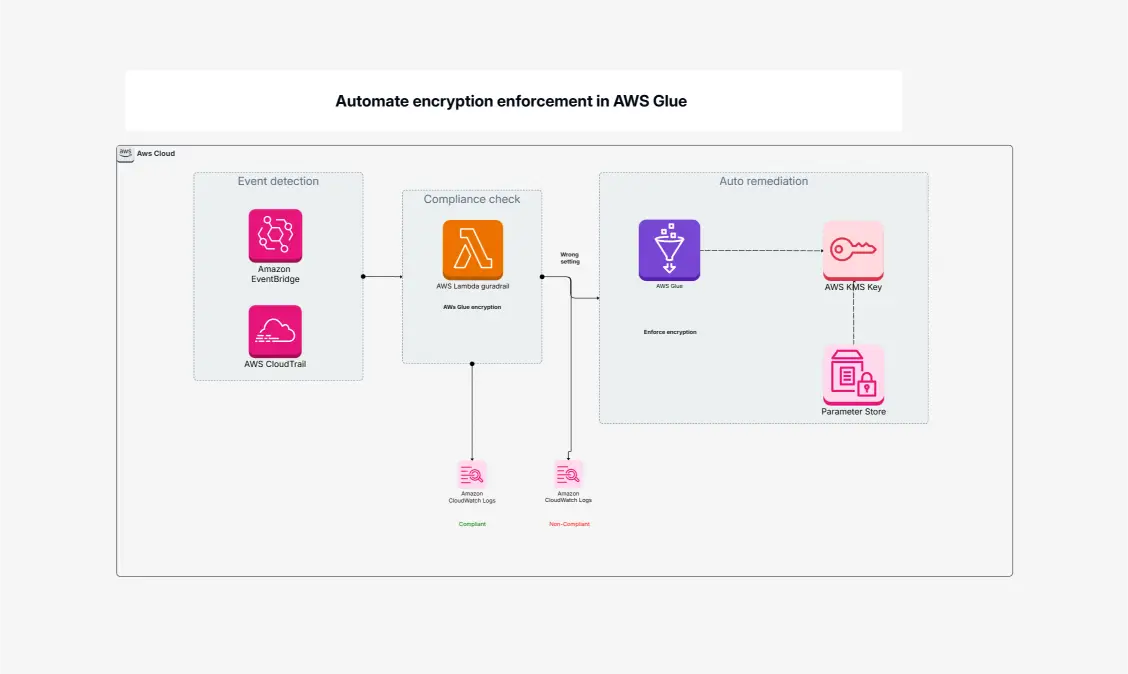 AWS Glue Encryption Enforcement Automation | Cloudairy